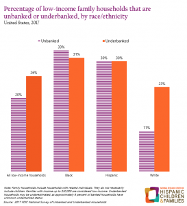 The majority of low-income Hispanic and Black households have little-to ...