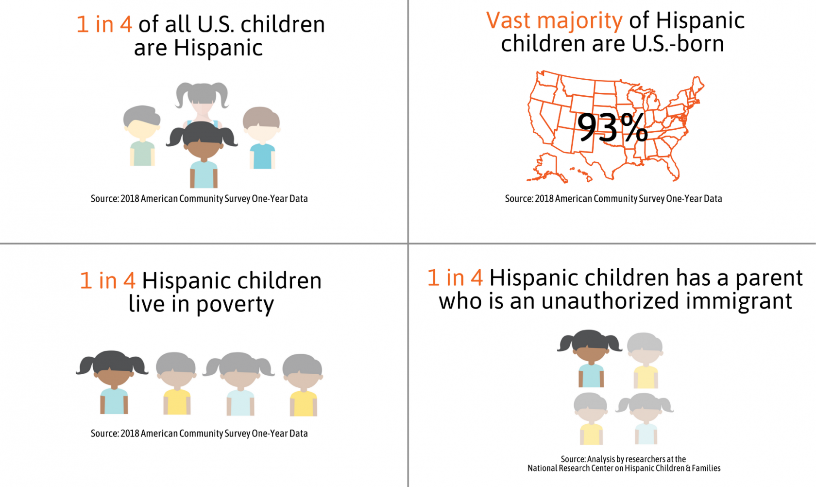 Over 90 Percent of all U.S. Latino Children Were Born in the United ...