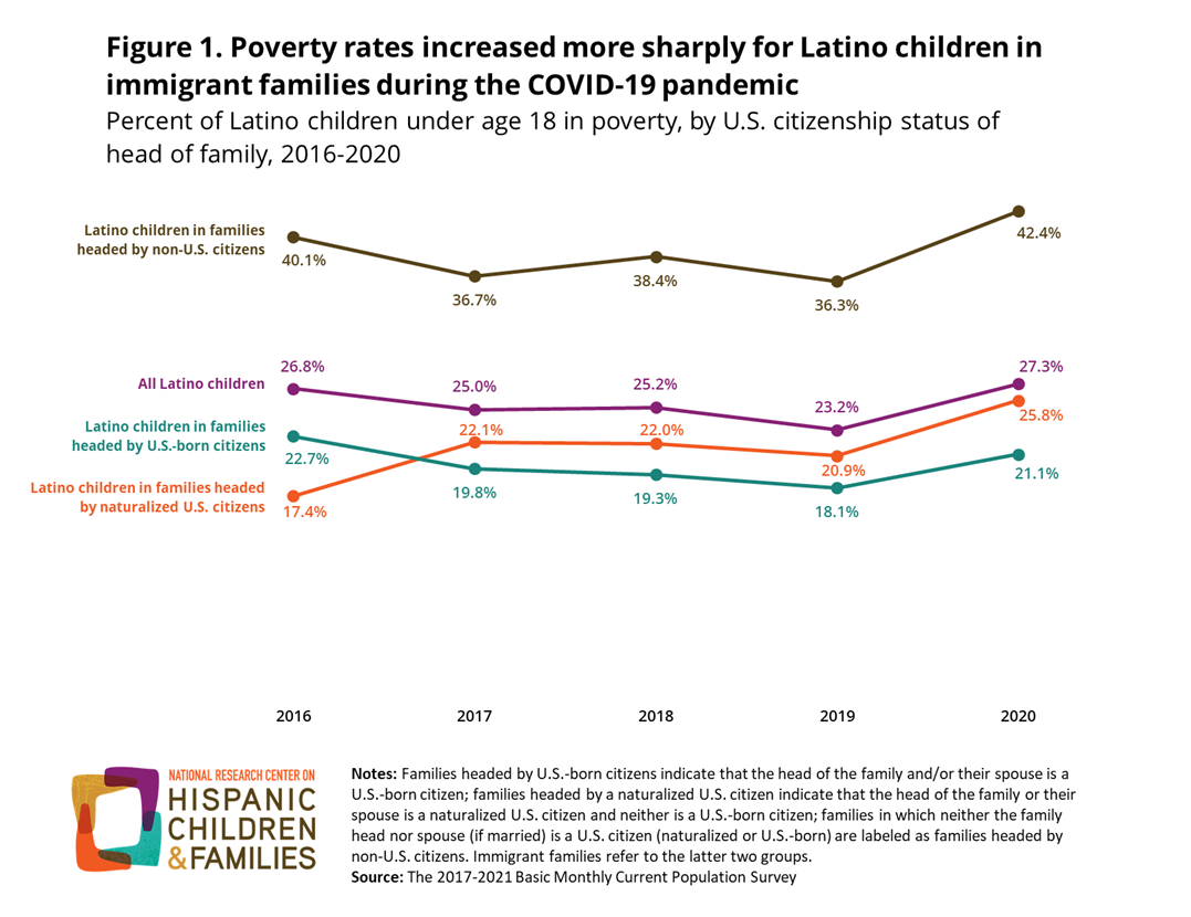 Latino Child Poverty Rose During the COVID-19 Pandemic, Especially ...