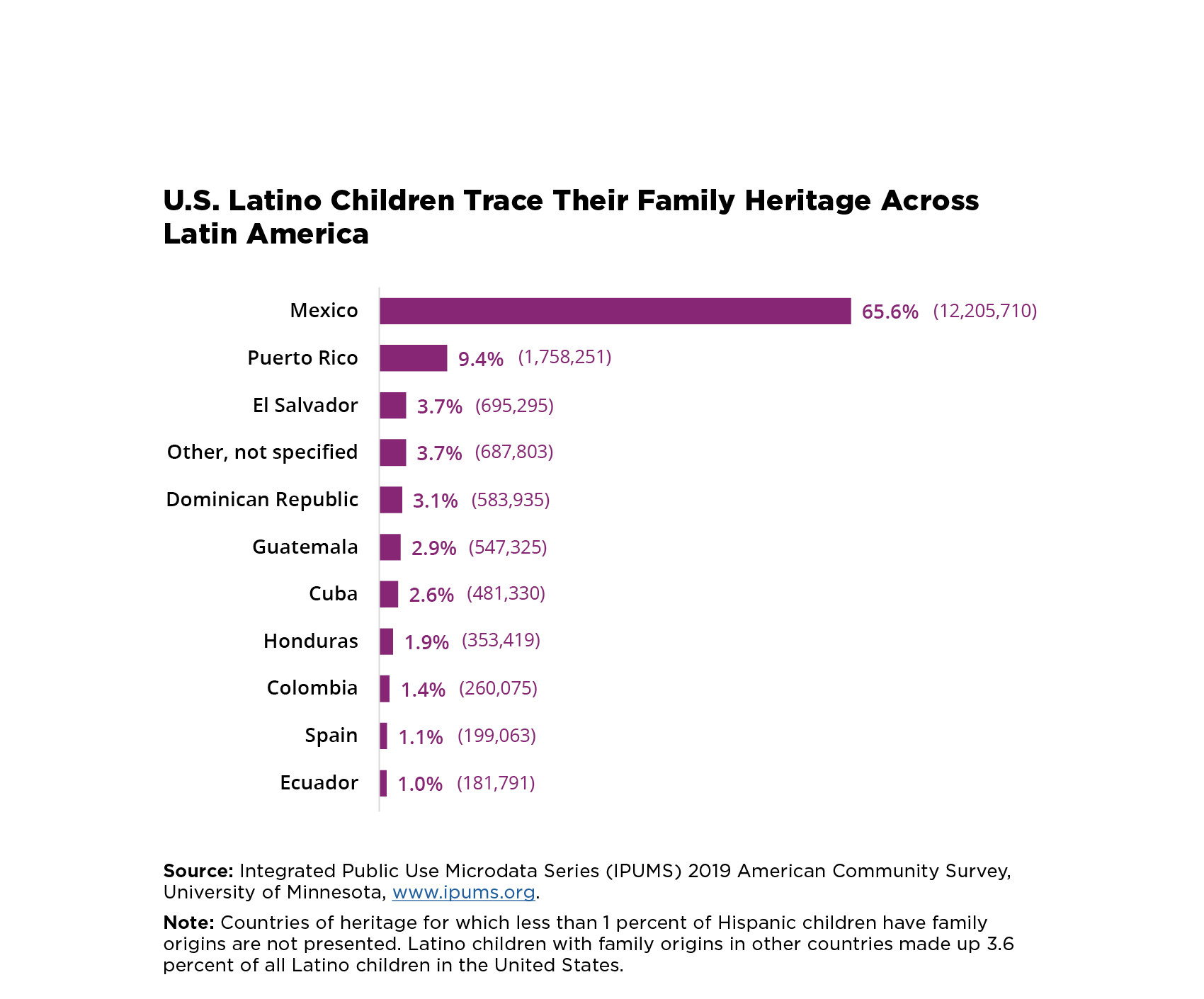 Most U.S. Hispanic Children Can Trace Their Heritage to Mexico, but ...