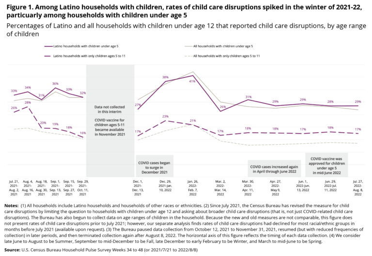 Latino Households With Children Continued to Experience Pandemic ...