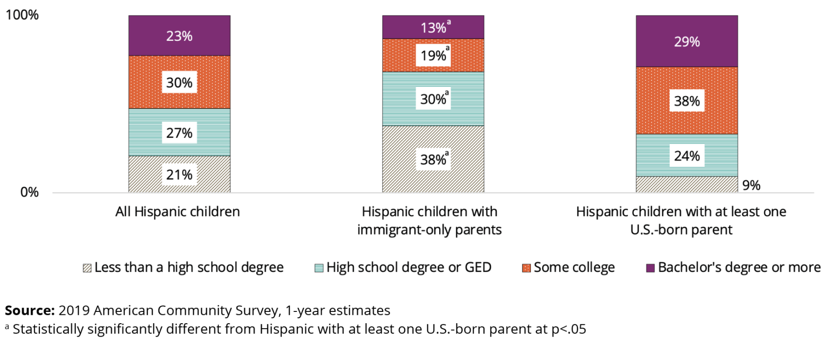 National Profile of Latino Parents’ Educational Attainment Underscores ...