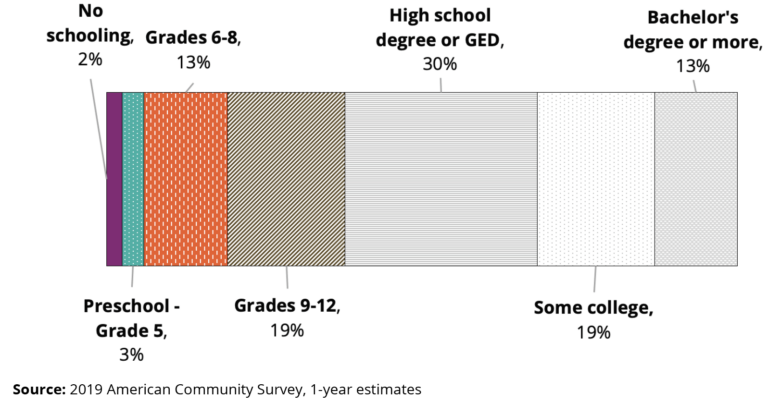National Profile of Latino Parents’ Educational Attainment Underscores ...