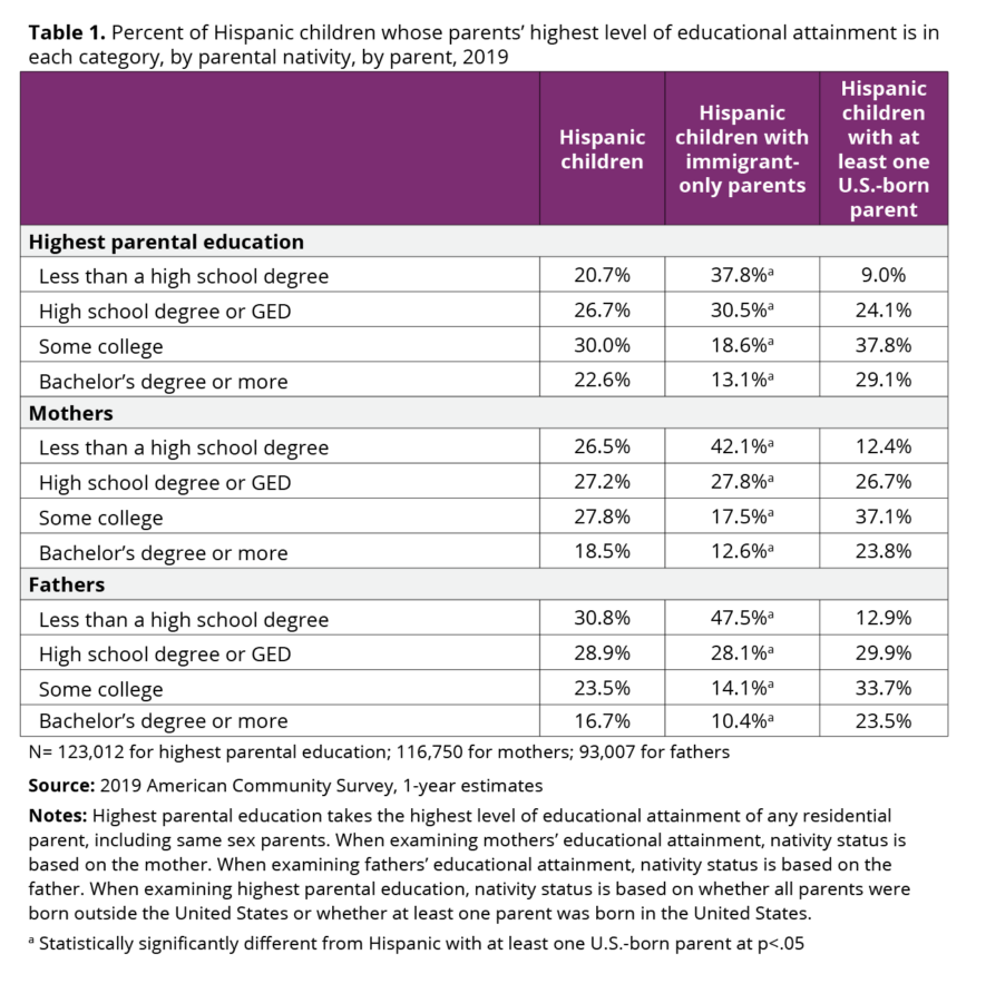 National Profile of Latino Parents’ Educational Attainment Underscores ...