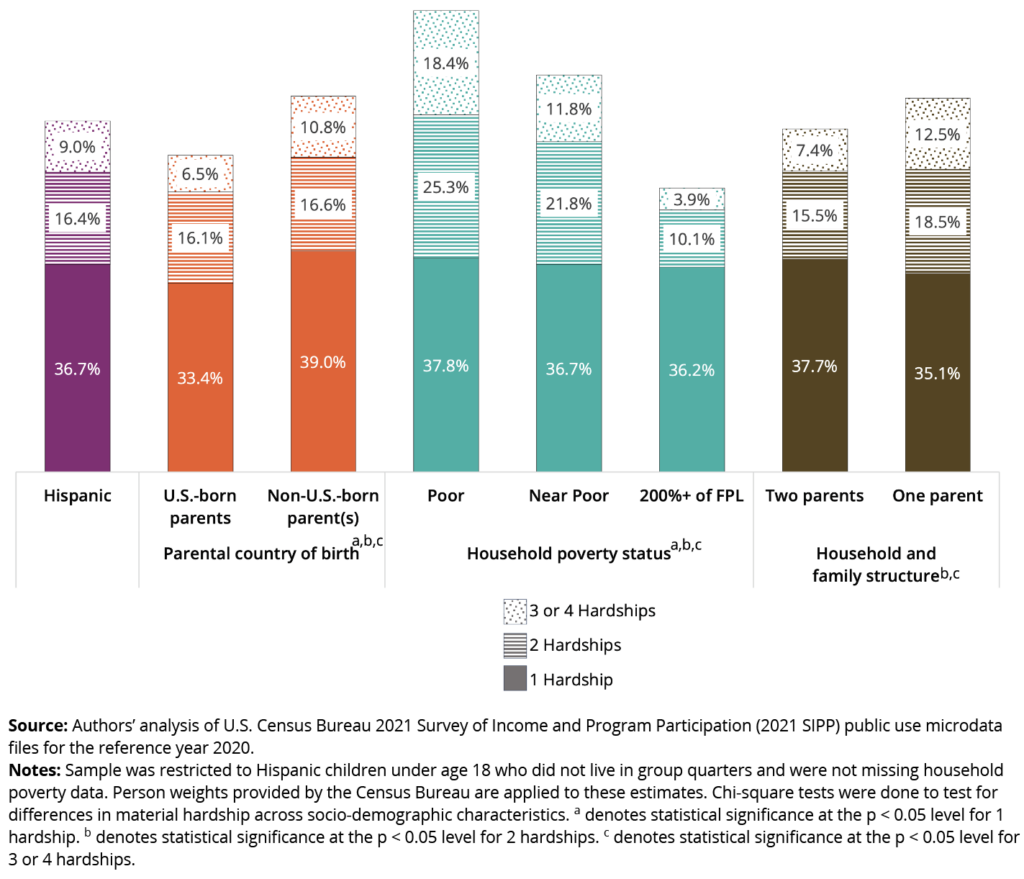 More Than 6 in 10 Hispanic Children’s Households Experienced Material Hardship in 2020 ...
