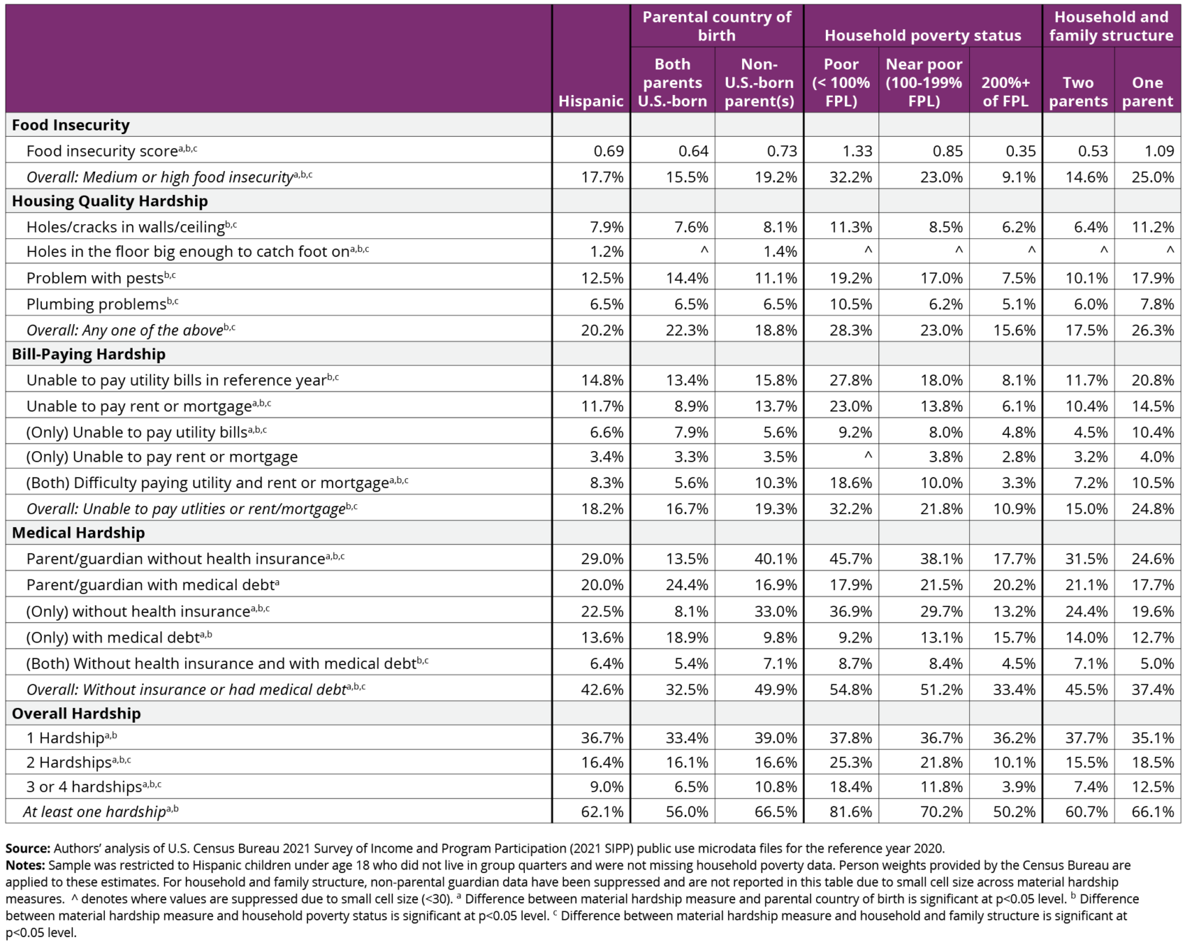 More Than 6 in 10 Hispanic Children’s Households Experienced Material Hardship in 2020 ...