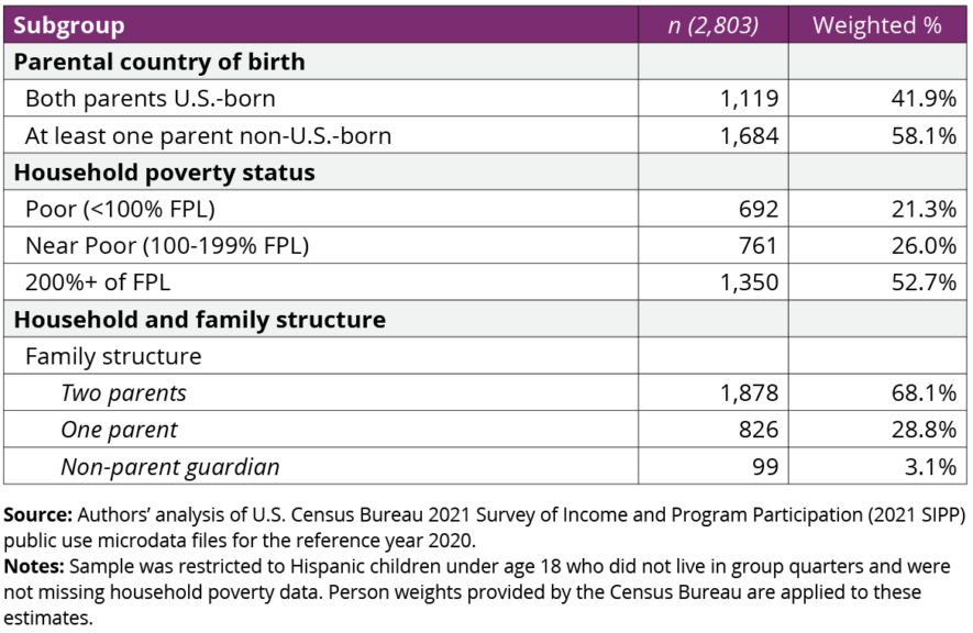 More Than 6 in 10 Hispanic Children’s Households Experienced Material ...