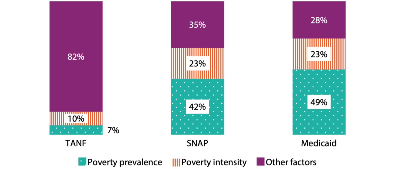 State TANF Policies and Practices, Administrative Burdens, and Latino ...
